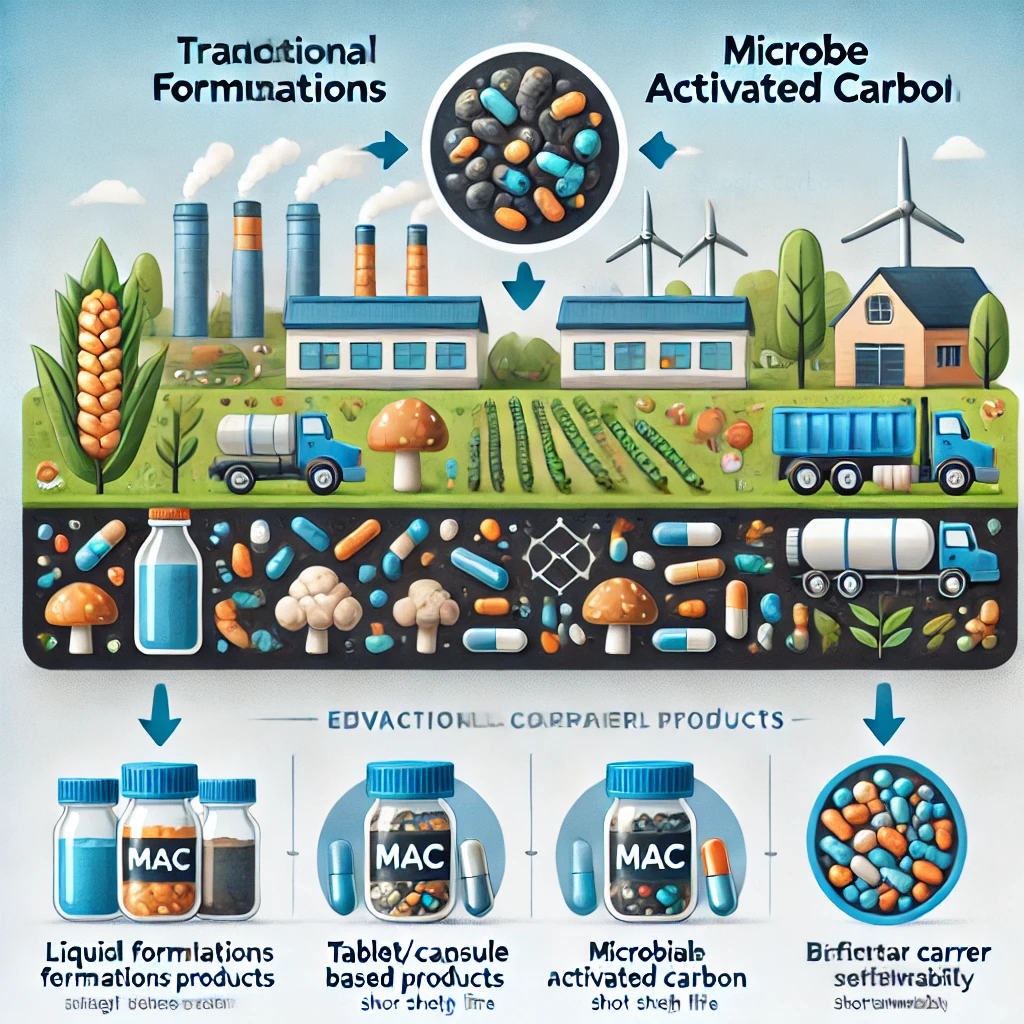 The Need For Innovation In Microbial Products | MitraSena